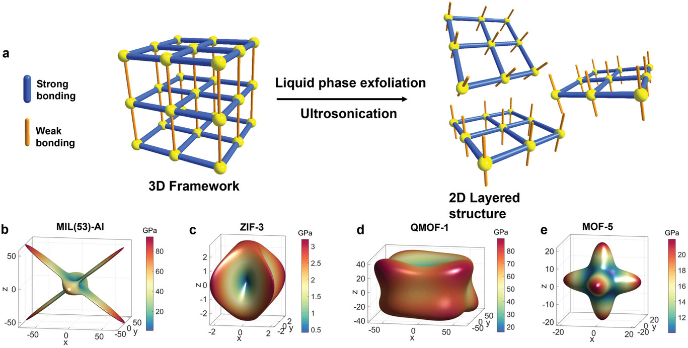 Liquid-Phase Exfoliation of 3D Metal-Organic Frameworks into Nanosheets